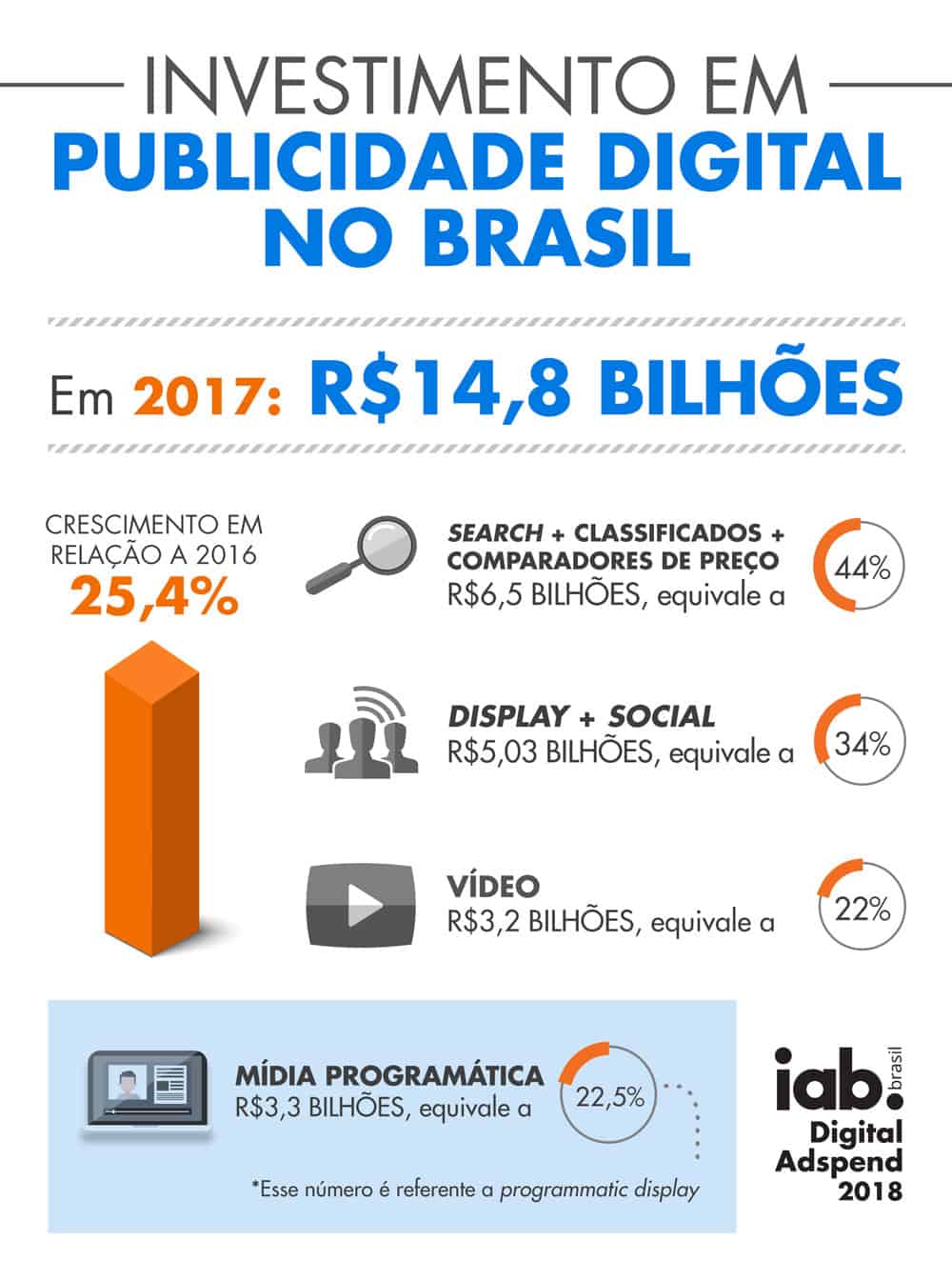 Dados da Publicidade Digital no Brasil - Conversion
