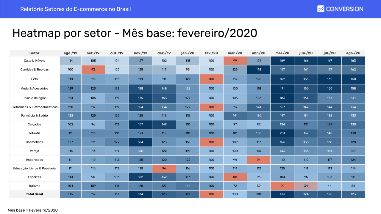 Relatório do E-commerce no Brasil Agosto 2020 - Conversion