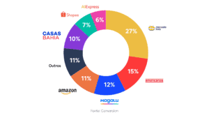 E-commerce [2022]: o que é, como funciona e como vender - Conversion