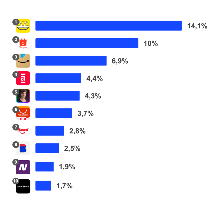 Ranking de E-commerces no Brasil: as maiores lojas virtuais - Conversion