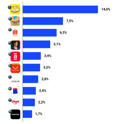 Ranking de E-commerces no Brasil: as maiores lojas virtuais - Conversion