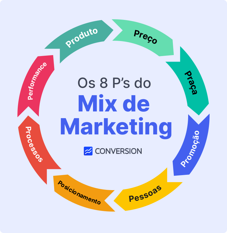 Marketing Digital: o que é, como funciona e como fazer?