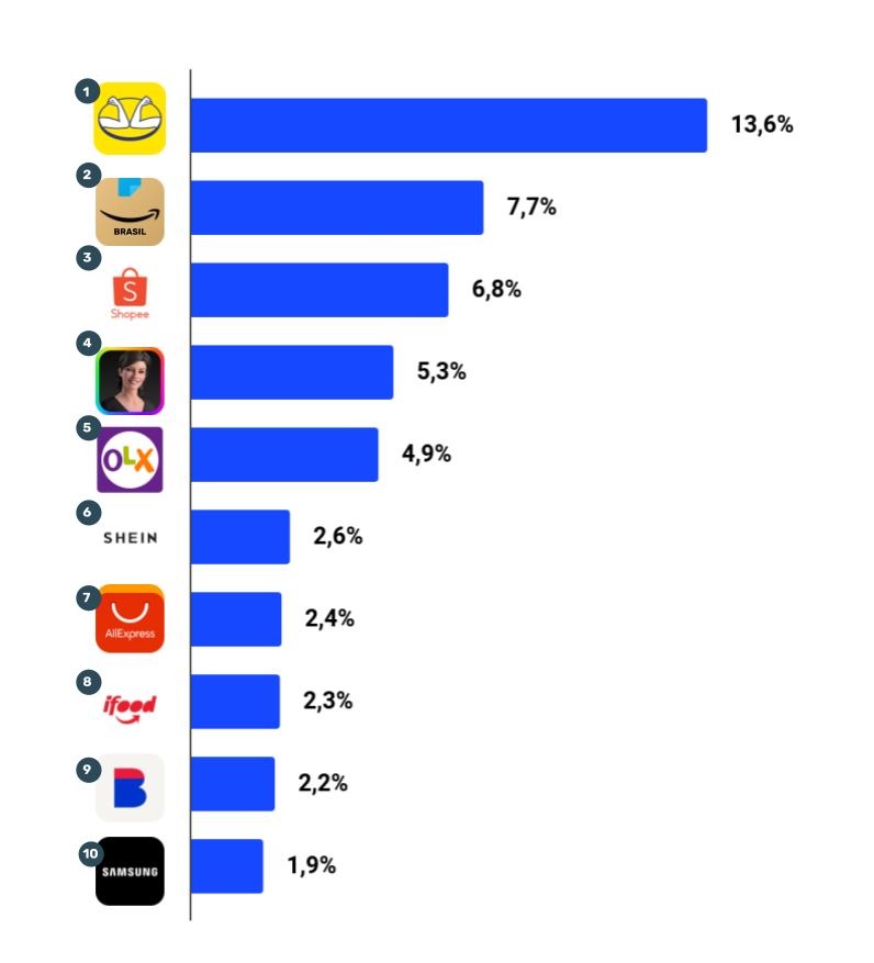 Ranking de E-commerces no Brasil: as maiores lojas virtuais - Conversion