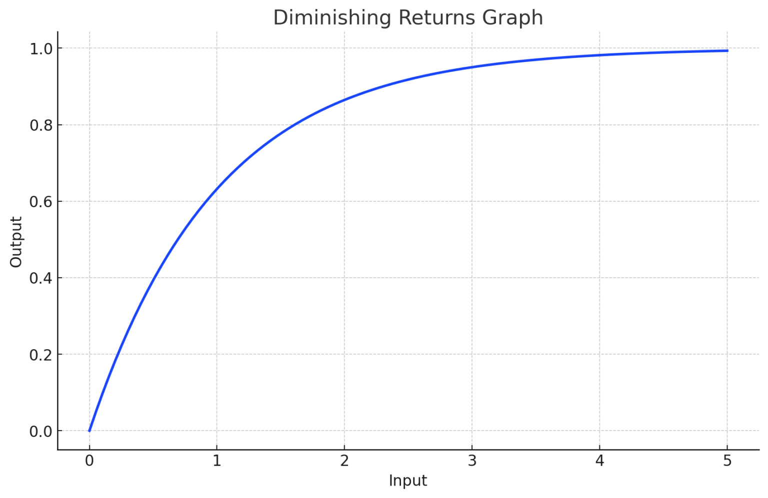 Diminishing returns: o que é este conceito e como usá-lo no marketing ...