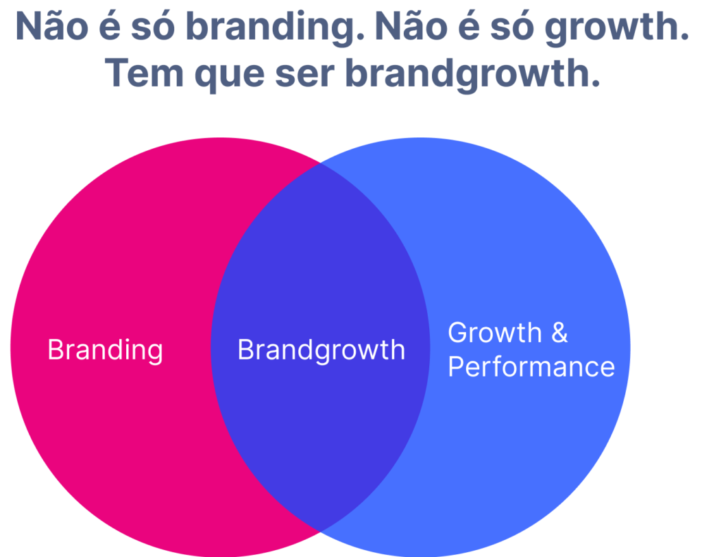 Brandgrowth: como unir branding e growth para vender mais - Conversion