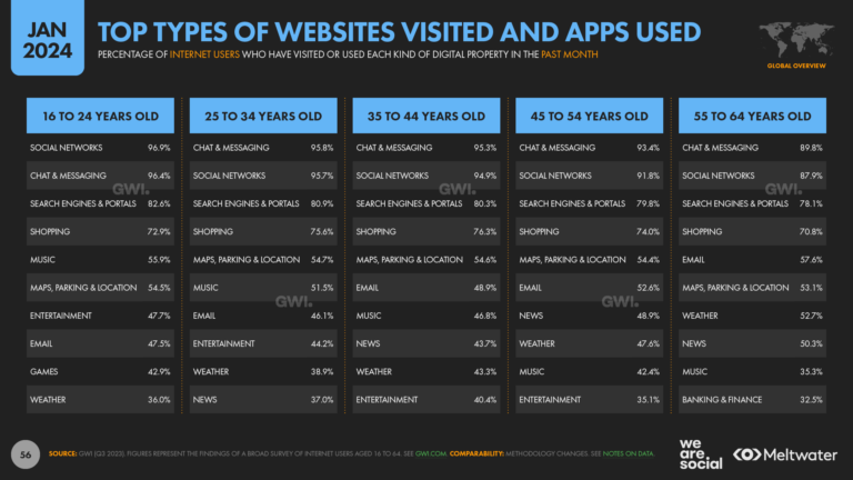 Global Overview Report e Digital 2024: Saiba quais são os principais ...